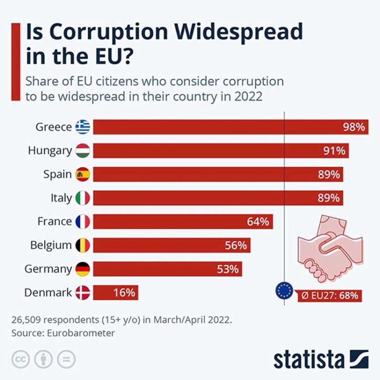 Corruption is on the rise in Europe - Modern Diplomacy